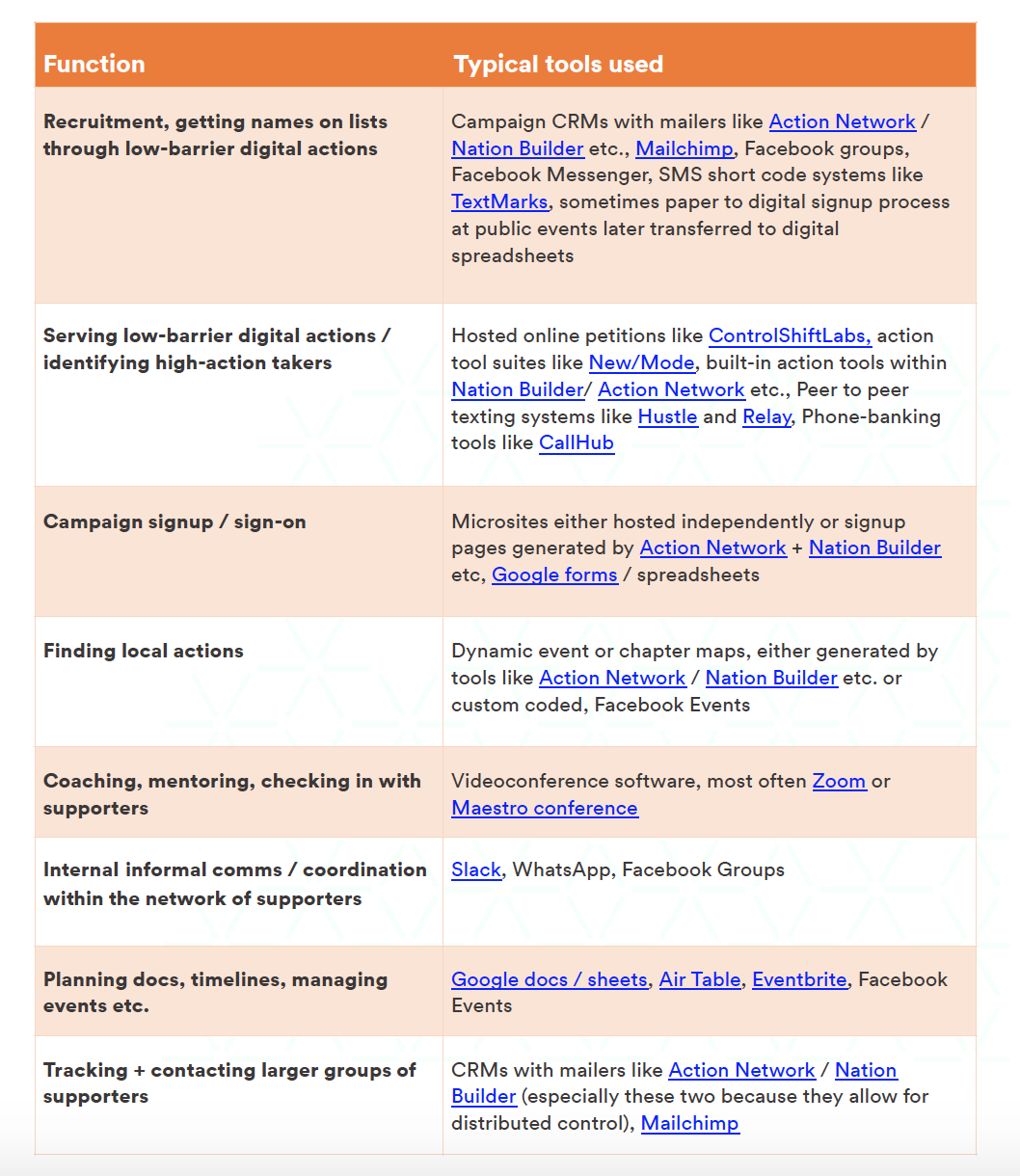 The simple “tech stack” behind leading people-powered campaigns | NetChange